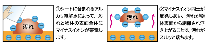 エルモアfukutおそうじシート レンジ＆冷蔵庫用、IH&ガスコンロ用、食卓&リビング用 ｜ 商品情報 ｜ エルモア